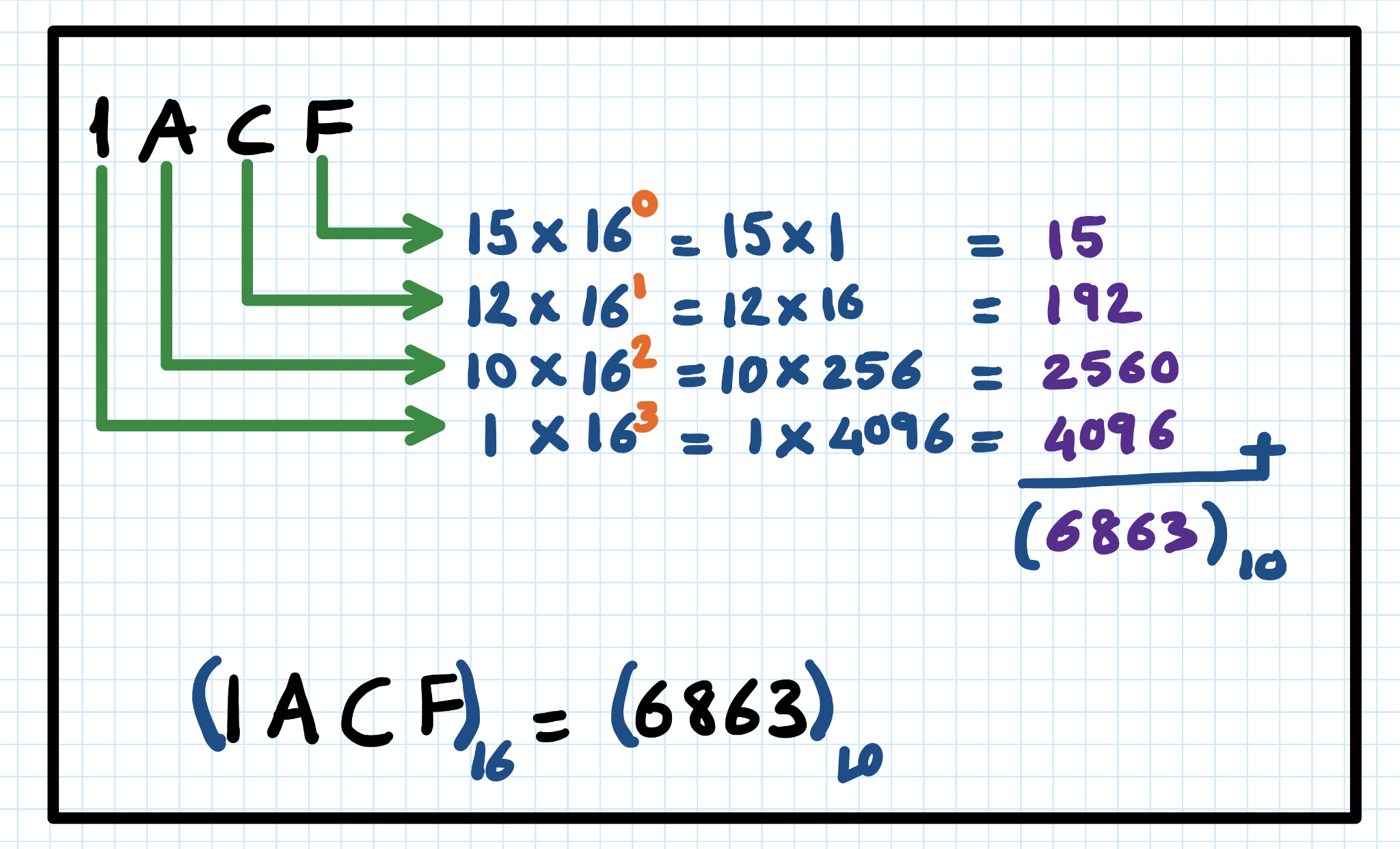 Binary, Hexadecimal and Decimal Number Systems || Kenan Hançer Blog