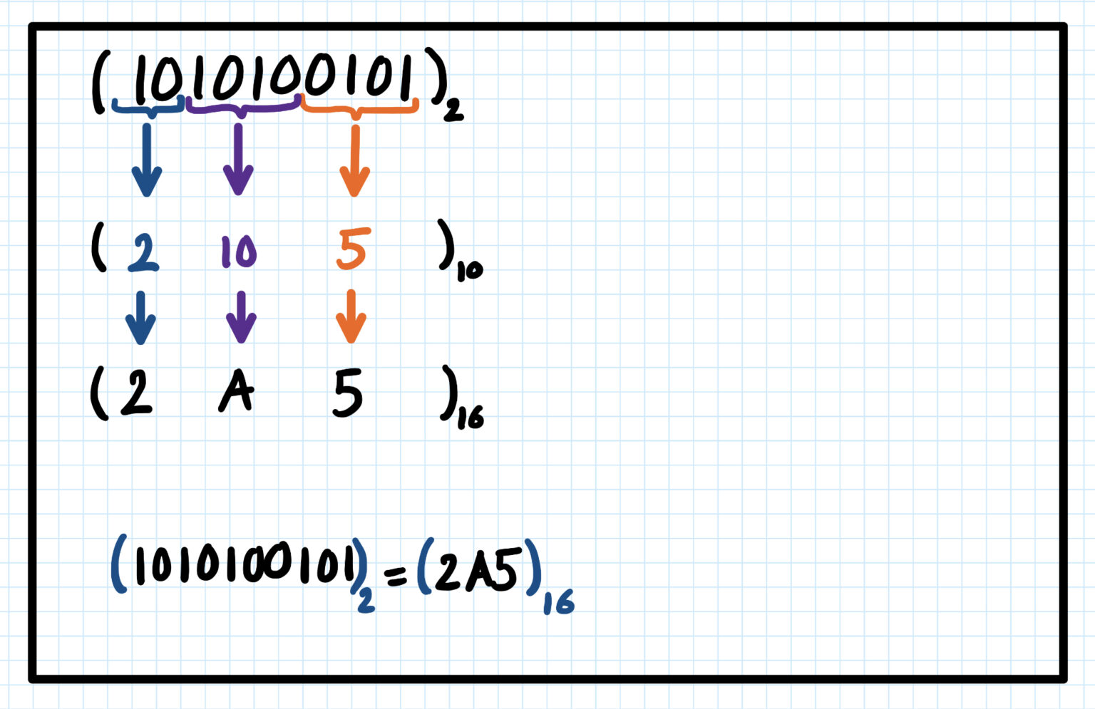 Binary, Hexadecimal and Decimal Number Systems || Kenan Hançer Blog